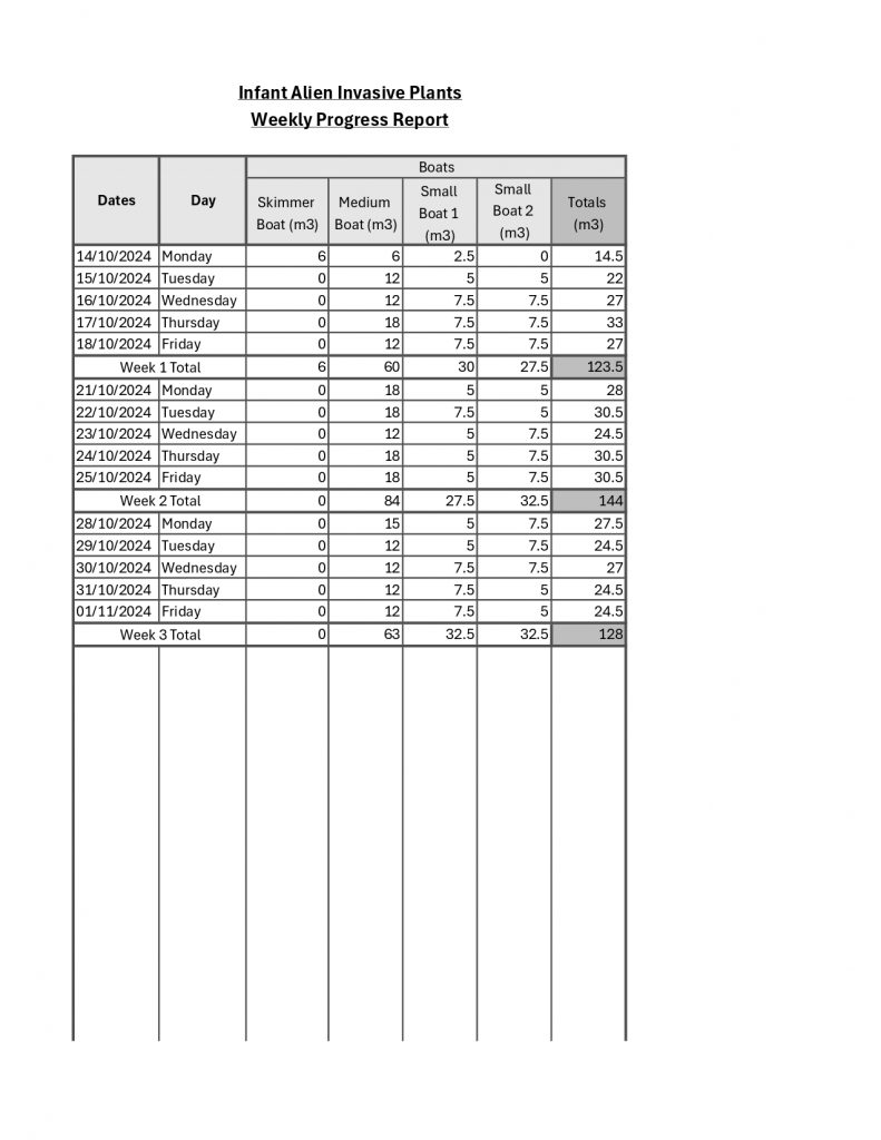 Week 3 Progress Report – Save The Vaal Environment